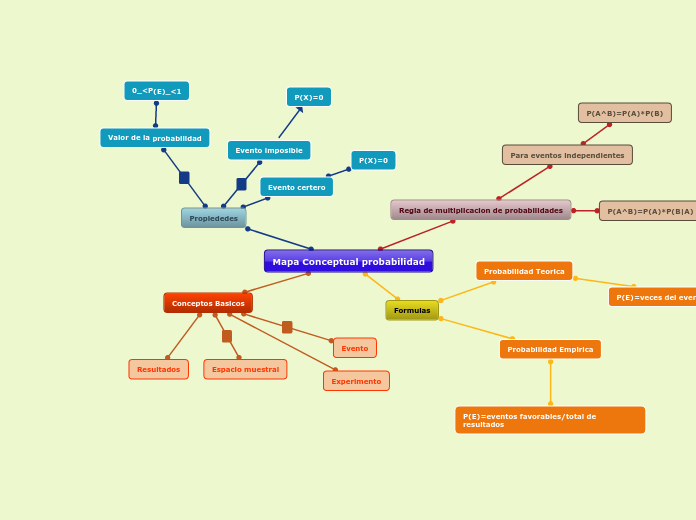 Mapa Conceptual probabilidad - Mind Map